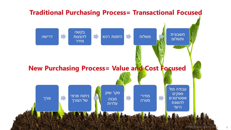 הרבה יותר מ – COST REDUCTION